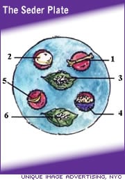 Der Sederteller - Pessach